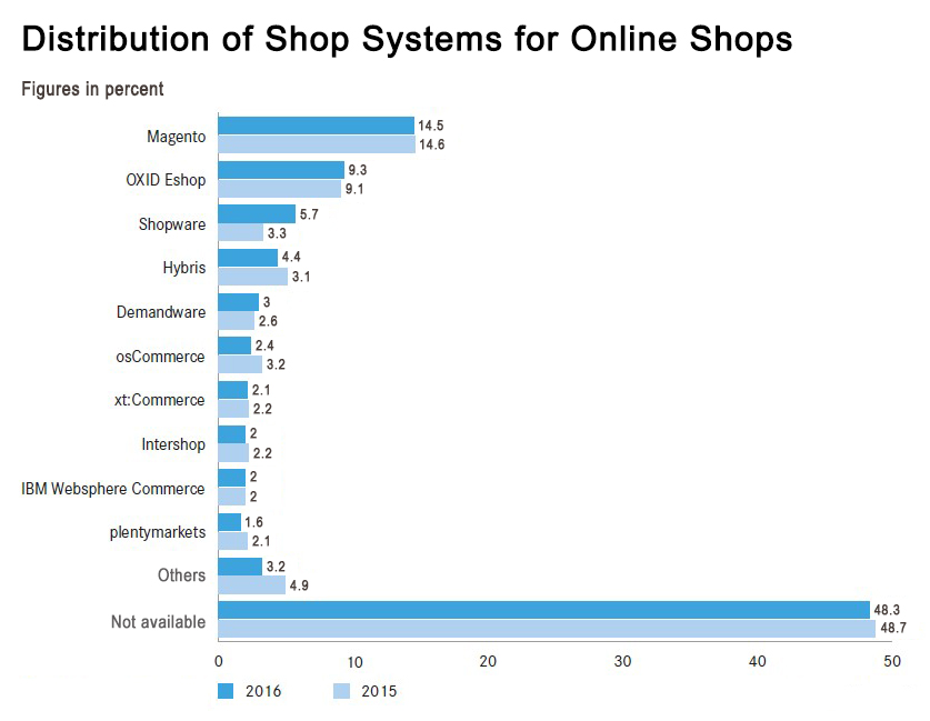 Shopping and Paying in German e-Commerce - dotmagazine